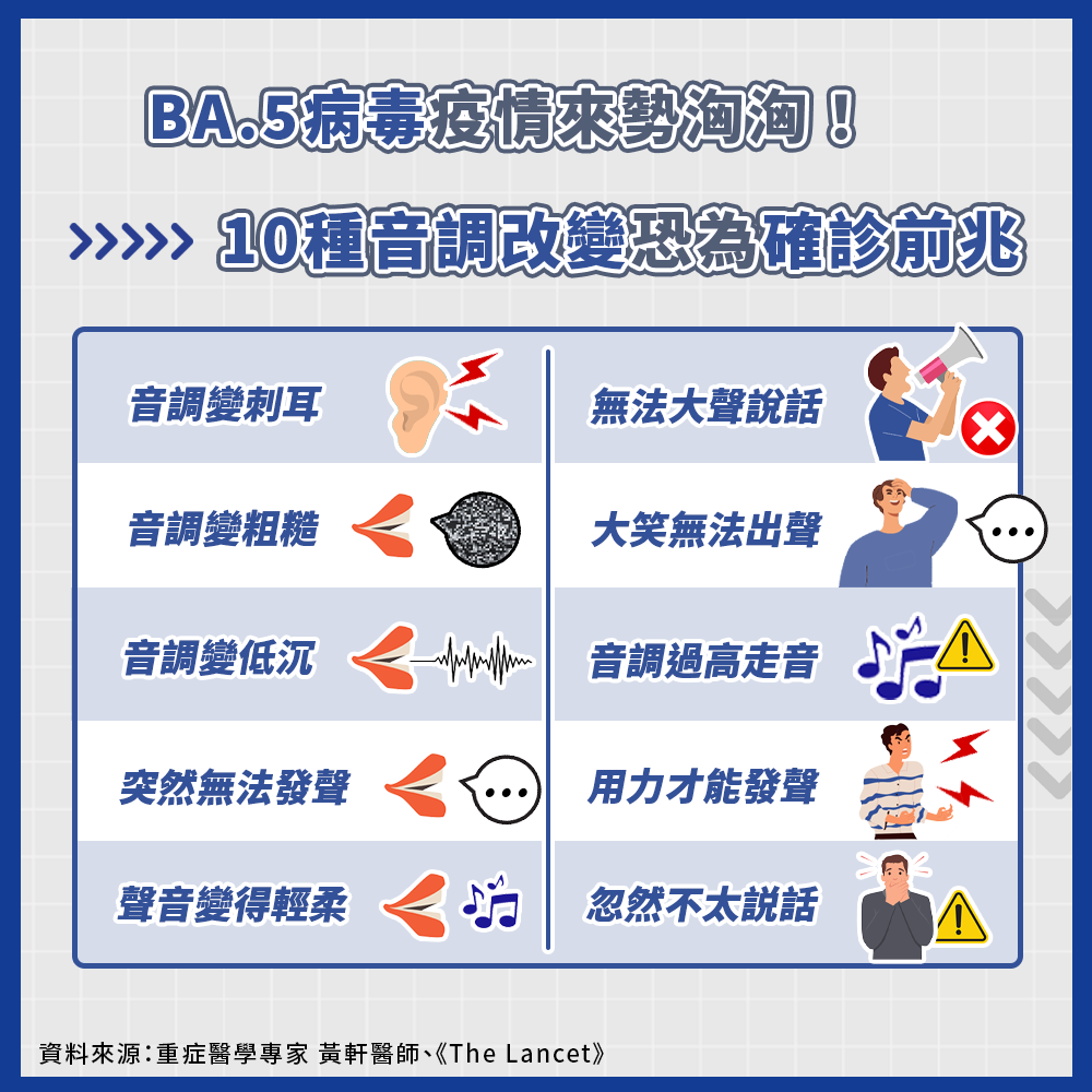 BA.5疫情來勢洶洶！ 重症醫：注意「10種聲音改變」恐為確診前兆 | 健康大小事 | 生活 | NOWnews今日新聞